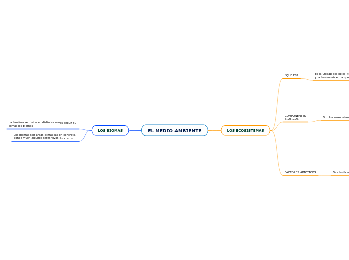EL MEDIO AMBIENTE - Mind Map